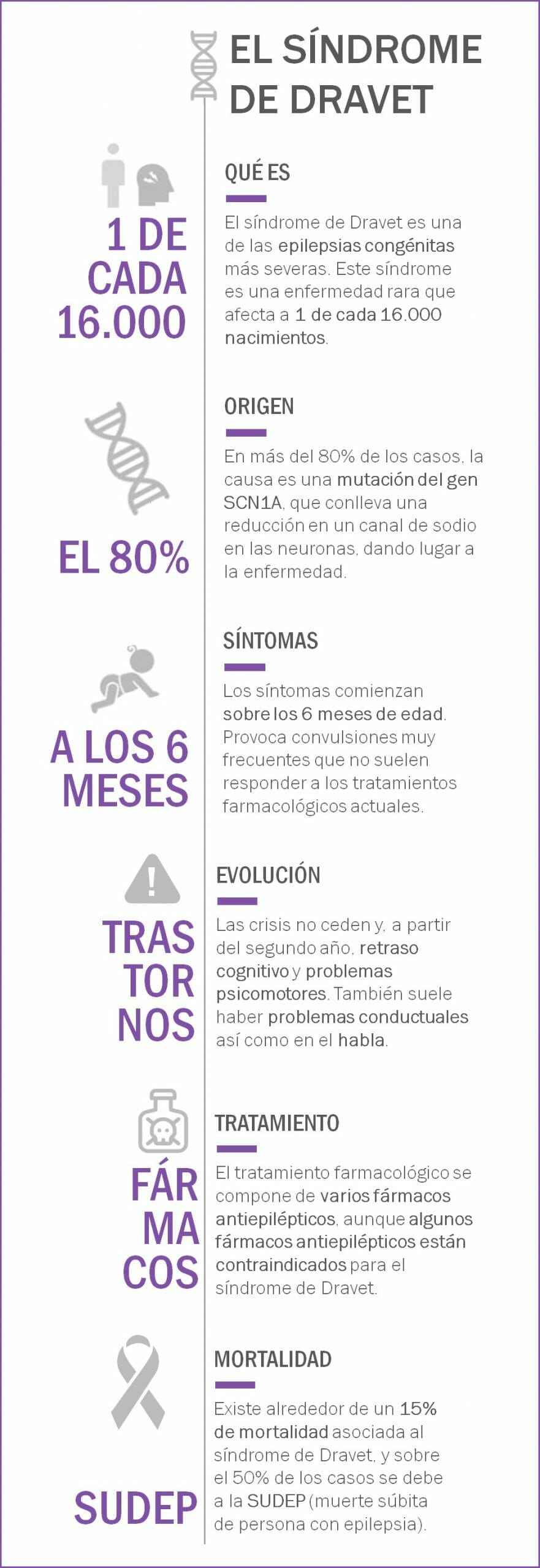 Síndrome de Dravet: Causas, síntomas y tratamiento | Fundación Síndrome de Dravet